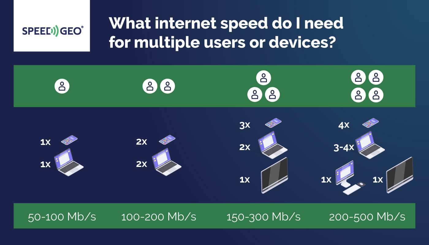What Internet speed is good? - SpeedGEO.net
